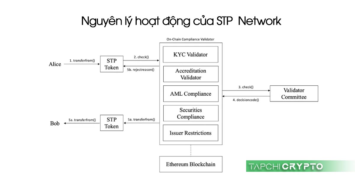 Dự án STPT Token là gì? Giao thức chuyển tài sản thành token